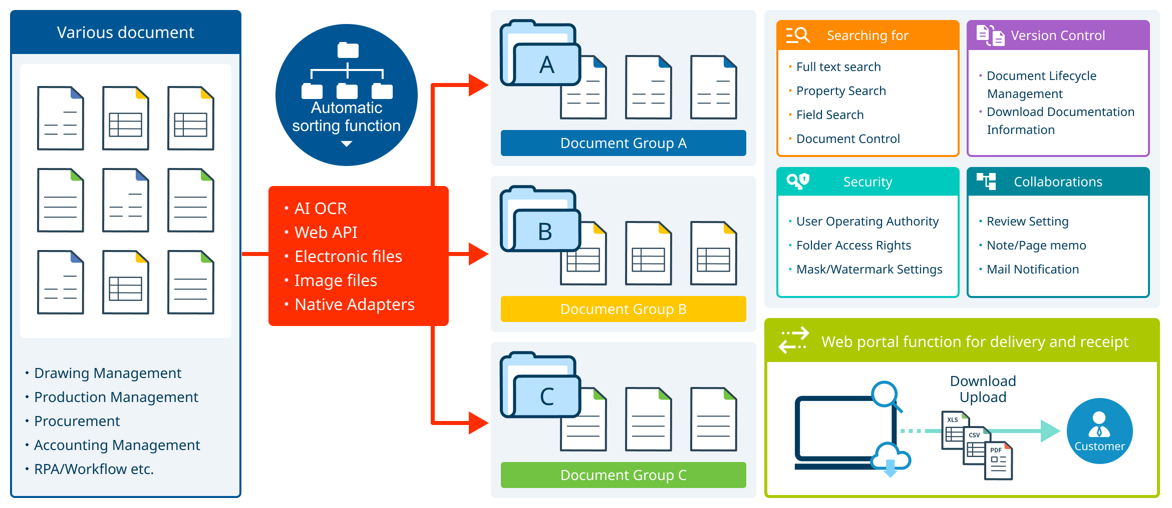 Manufacturing | Document Management | AI OCR | Business DX | iA Documents